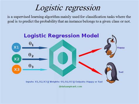 What Is Logistic Regression Mehdi Hamedi Md Posted On The Topic Linkedin