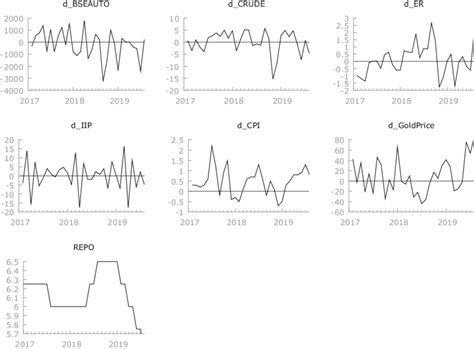 Graphical Plot Of The First Difference Of Variables Source Authors