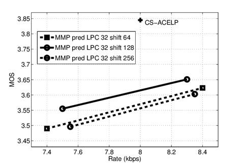 Rate Distortion Performance Of Several Itu T Codecs And Standard Mmp Download Scientific