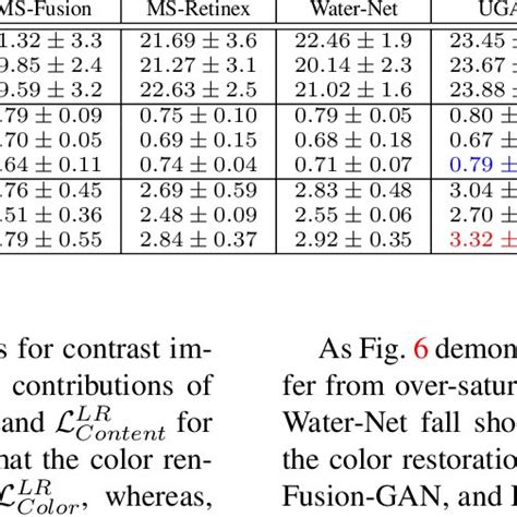 Quantitative Performance Comparison For Super Resolution Scores Are