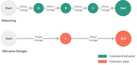 ahmed negm linkedin‘de softwareengineering refactoring xp extremeprogramming quality…