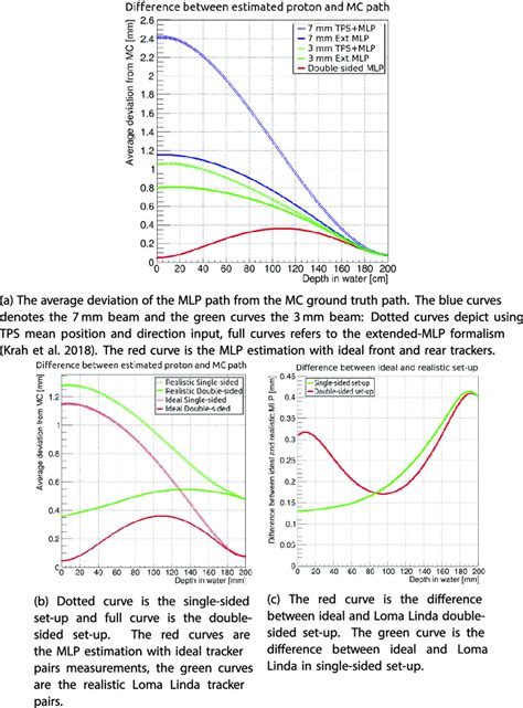 The Average Deviation Of The Mlp Path From The Mc Ground Truth Path