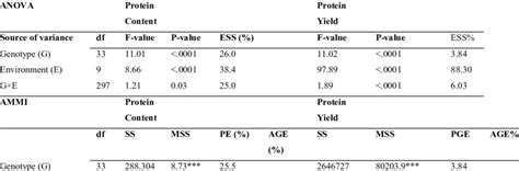 Combined Analysis Of Variance Anova And Additive Main Effects And