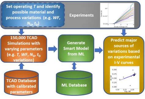 Flow Chart Diagram Of The Proposed Tcad Machine Learning Framework All Download Scientific