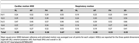 accuracy of cardiac and respiratory motion estimation download table