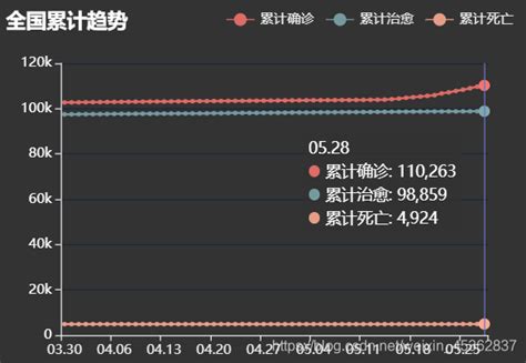 基于echarts的大数据可视化案例 中国地区疫情数据分析与实现 基于echarts的某行业可视化案例实践 csdn博客