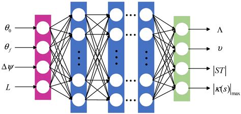Multi Constrained Geometric Guidance Law With A Data Driven Method