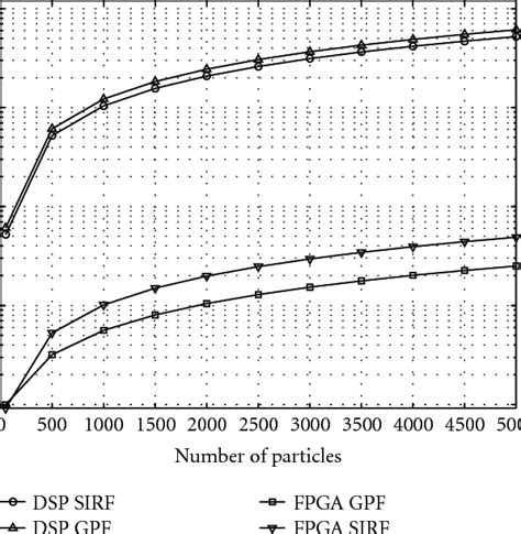 Performance Comparison Of Different Realizations Fpga Represents The