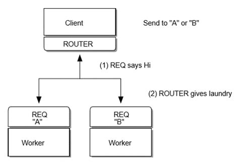 Zeromq Pattern For Multi Client Pull Receive From One Server Pushing Socket Stack Overflow