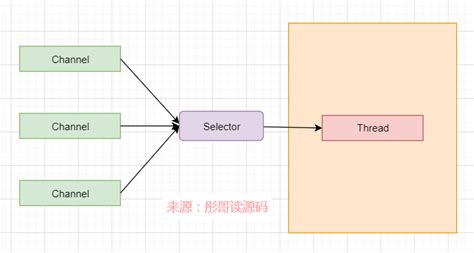 彤哥说netty系列之Java NIO核心组件之Channel 彤哥读源码 博客园