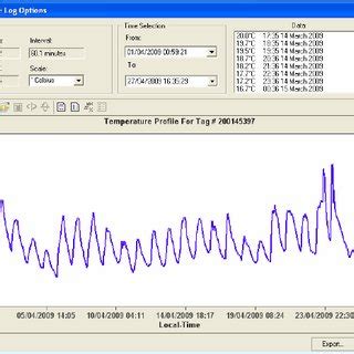 Temperature Monitoring Through Active RFID Download Scientific Diagram
