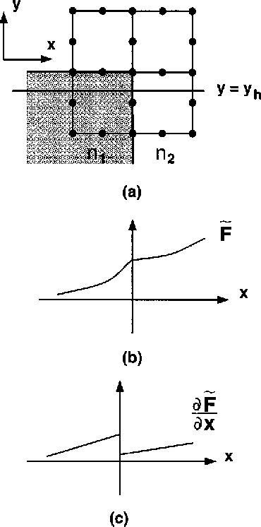 Figure 1 From An Efficient Full Vectorial Finite Element Modal Analysis