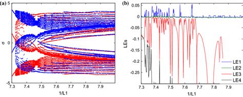 Dynamic Characters Of The Oscillator With Respect To Download Scientific Diagram