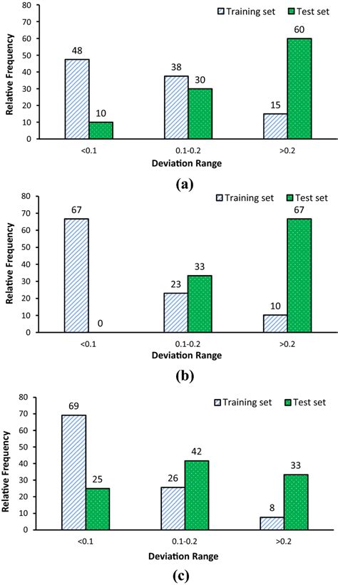 Relative Frequency Of Individual Deviation Absolute Error For Model 5