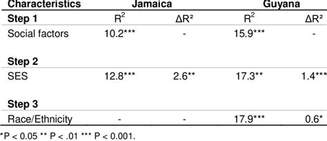 Multivariate Analysis Predicting Self Rated Physical Health Download Scientific Diagram