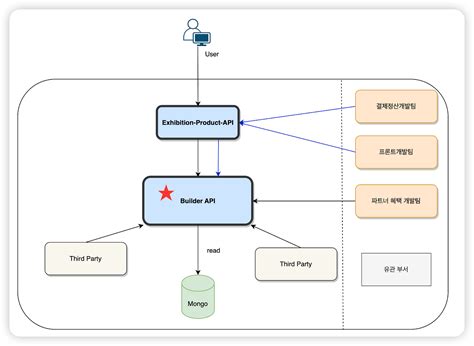 전시 Api 서비스 전환기 Part 2 안녕하세요 여기어때 서비스개발팀에서 백엔드 개발을 담당하고 있는 By Jude 여기어때 기술블로그