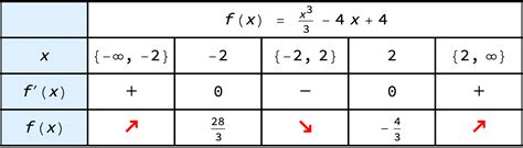 grid layouts how to list the content of the function and derivative