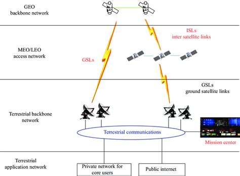 Color Online Architecture Of The Integrated Space Ground Network Download Scientific Diagram