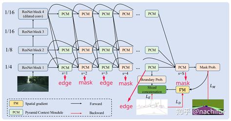 Joint Semantic Segmentation and Boundary Detection 知乎