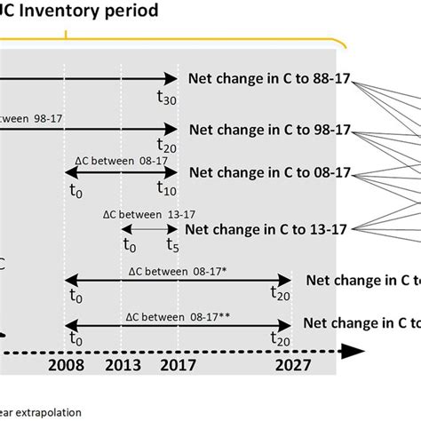 Conceptual Illustration Of The Current Amortization Period