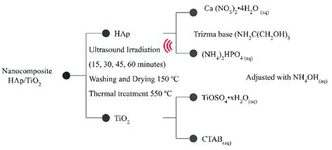 diagram of the synthesis of hap tio2 and ht nanocomposite download