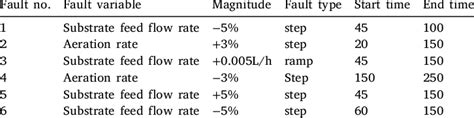 Specific Faults Information Used In The Experiment Download