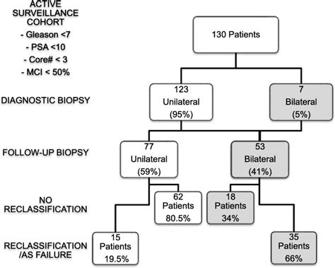 Reclassification To Bilateral Biopsy Detected Cancer On Patient