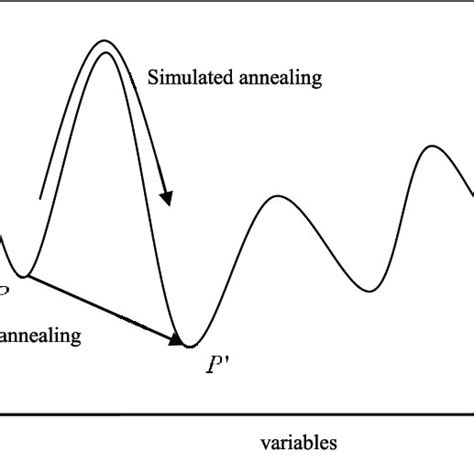 observed energies for the integer 1630729 after quantum annealing