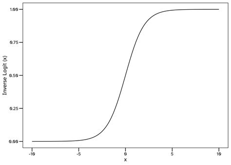 All Your Bayes Bayesian Logistic Regression With Stan