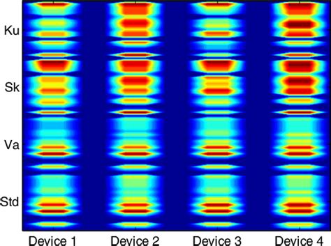 Figure 1 From Physical Layer Identification Of Embedded Devices Using Rf Dna Fingerprinting