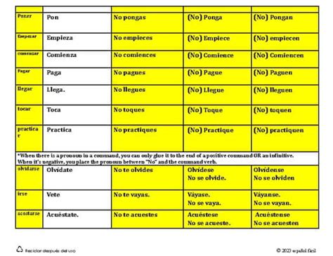 Mandatos Familiares Y Formales Practice Chart Of Spanish Commands