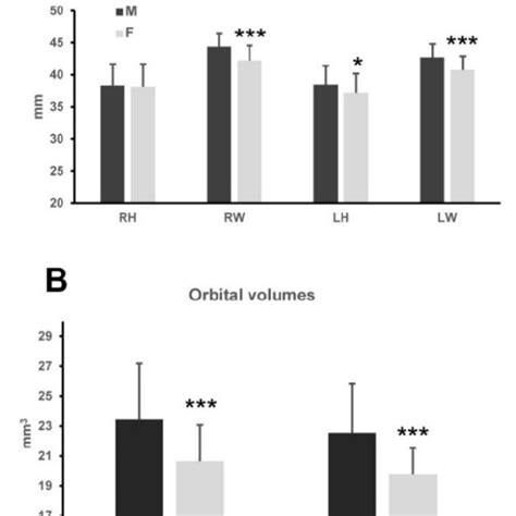 Orbital Measurements In Male M Black Bars And Female F Gray Bars