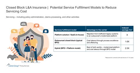 closed block landa insurance potential service fulfillment models to