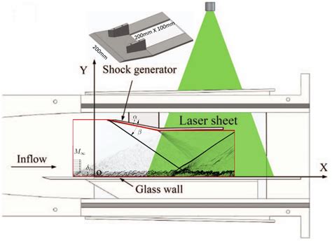 Schematic Of The Experimental Setup With Superposed Les Computational