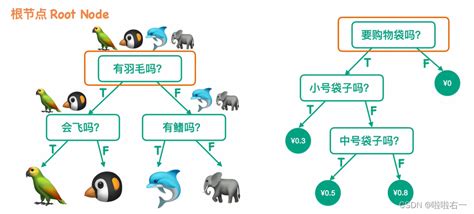机器学习 决策树 Decision Tree 概念向决策树csdn Csdn博客