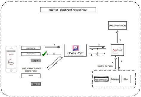 CheckPoint Firewall Entegrasyonu SecTrail