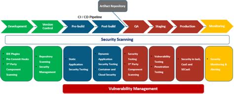 devsecops tutorial for beginners