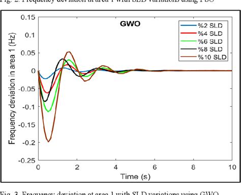 Figure 3 From Design Of Sliding Mode Controller For Load Frequency