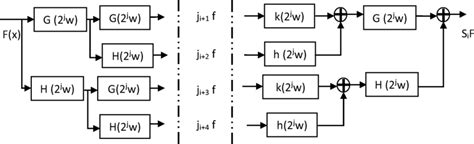 Dyadic Wavelet Transform Filter Bank Download Scientific Diagram