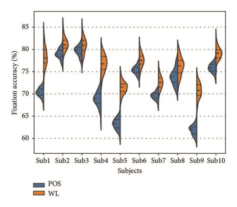 Performance On The Fixation Prediction Task For Various Subjects Using