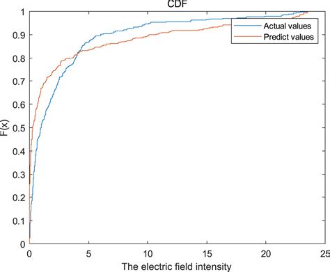 Electromagnetic Radiation Estimation At The Ground Plane Near Fifth