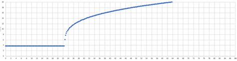 X And Y Axis In A 11 Ratio So That Gridlines Are Perfect Squares Rexcel