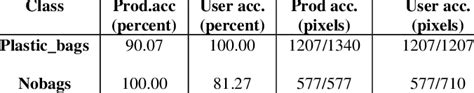 Pixel Based Classification Accuracy For College Station Download