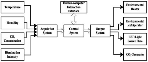 The Block Diagram Of Control System Download Scientific Diagram