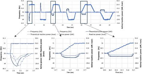 Response Of Active And Reactive Power To Frequency Disturbance With Download Scientific Diagram