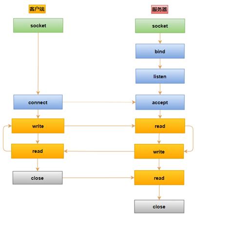 网络io模型总结 Frogs Blog
