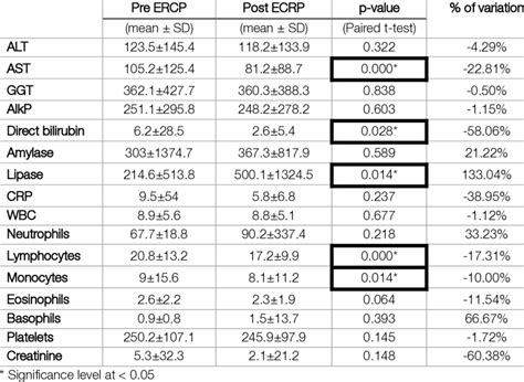 General Comparison Between The Indicators Pre And Post Ercp Sd Download Scientific Diagram