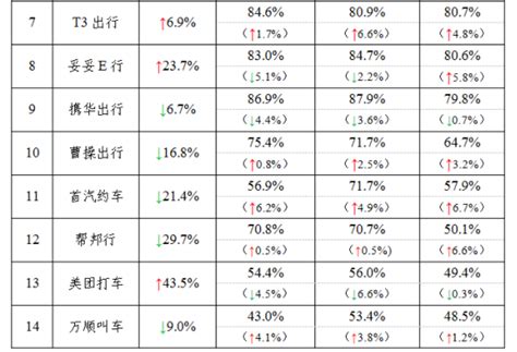 交通运输部伴个桔子持续三个月订单合规率垫底新增 家 天未传输数据的网约车平台 蓝鲸财经