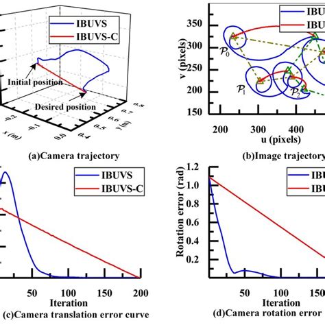Robot Uncalibrated Visual Servoing System Download Scientific Diagram