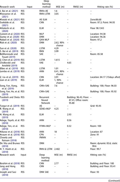 Comparison Of The Covered Wifi Based Indoor Positioning Systems Using